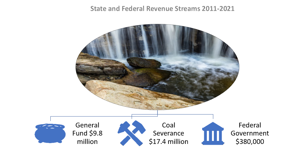 Conservation Districts: How the Money Flows – The Gavel